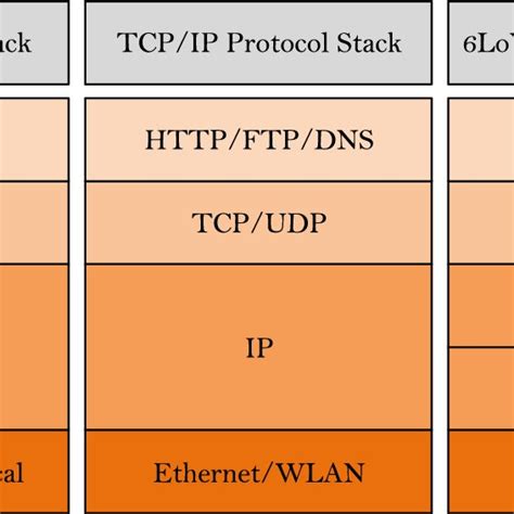 comparison of tcp ip and 6lowpan protocol stacks download scientific