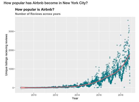 Airbnb Rental Listings Dataset Mining Kdnuggets