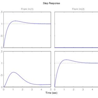 Step Responses For Example 1 Download Scientific Diagram
