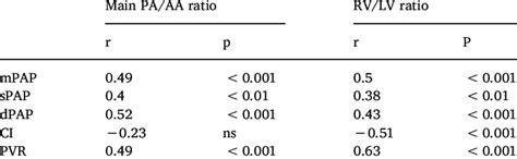 The Correlations Between The Rhc Results And Ct Metrics Download