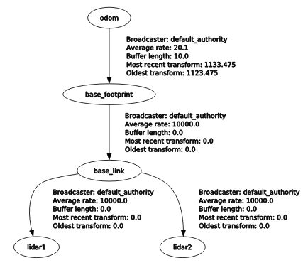 Cartographer Node Error TF SELF TRANSFORM Ignoring Transform From Authority Authority