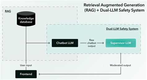 Majid Bastani On Linkedin Generativeai Aisecurity Innovation
