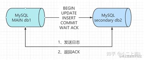 【mysql】mysql复制与高可用水平扩展架构实战 知乎 【mysql】mysql复制与高可用水平扩展架构实战 知乎