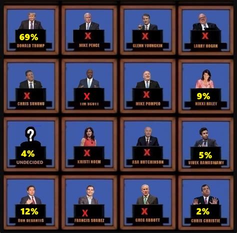 President Donald Trump Widens Lead In Latest Fox News Polling The