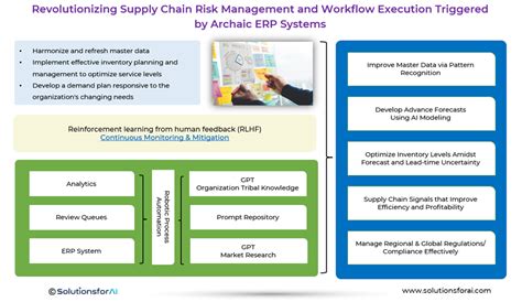 Gpt 4 Revolutionizing Supply Chain Risk Management And Workflow