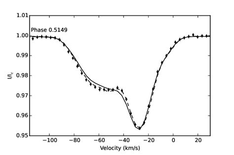 A Comparison Of The Fits To The LSD Profile Observed At Eclipsing Phase Download Scientific