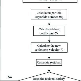 Iterative Trial And Error Flow Chart Download Scientific Diagram