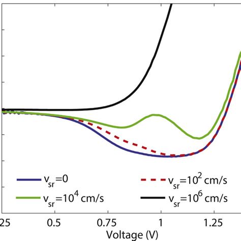 Voltage Dependent Local Ideality Factor Of Inp Nanowire Array P I N Download Scientific Diagram