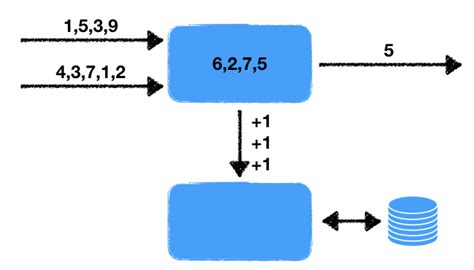 c and distributed systems heterogeneous concurrent exactly once real