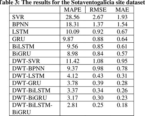 Table 3 From A Hybrid Model Based On Discrete Wavelet Prediction Dwt Bidirectional Recurrent