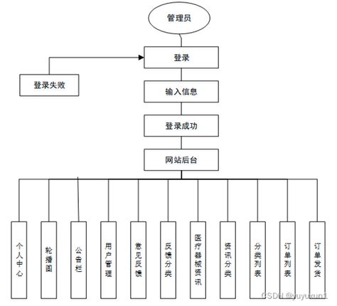Springboot基于java Web的华家医疗器械商城设计与实现 毕业设计 附源码261620javaweb 的医疗器械 Csdn博客