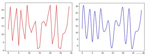 Python 曲线平滑处理——方法总结savitzky Golay 滤波器、makeinterpspline插值法和convolve滑动