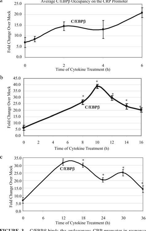 figure 3 from binding of c ebpβ to the c reactive protein crp