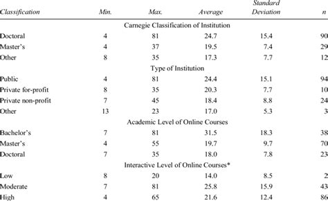 Descriptive Statistics For Class Sizes Of Online Courses According To