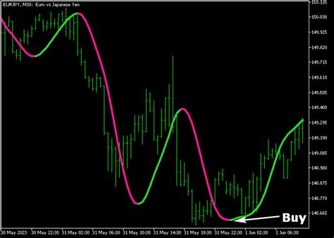 Zero Lag Hull Moving Average Indicator For Mt5