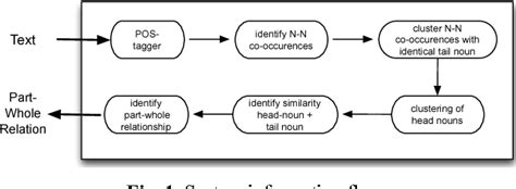 Figure 1 From Automatic Extraction Of Part Whole Relations Semantic Scholar