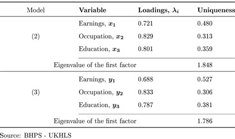 Factor Analysis Model Estimation Uk Download Table