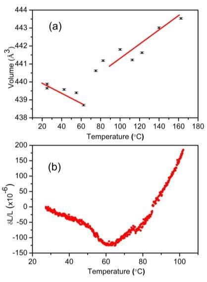 Temperature Dependent Unit Cell Volume Obtained From SXPD Measurements Download Scientific