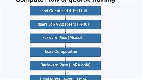 llm fine tuning architecture