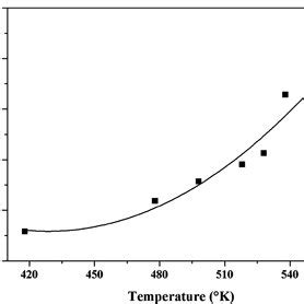 The Variation Of The Space Charge Capacitance Versus Temperature For