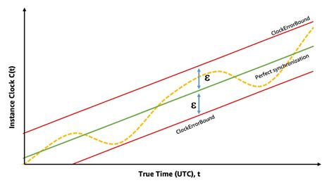 Run Time Sensitive Workloads On Ecs Fargate With Clock Accuracy Tracking Containers