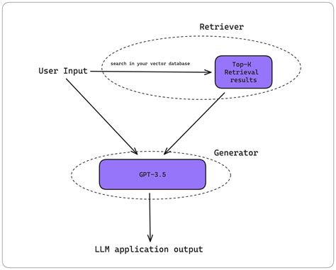 What Is Retrieval Augmented Generation Rag Confident Ai