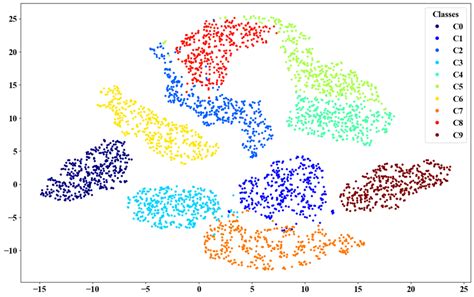 Umap Visualization Results On Unseen Target Domain D Of The Cwru