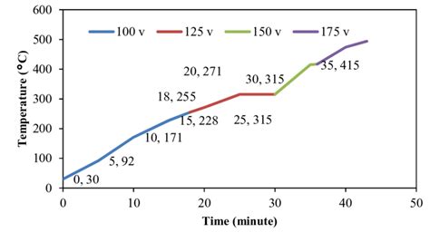 Effect Of Time On The Pyrolysis Temperature Download Scientific Diagram