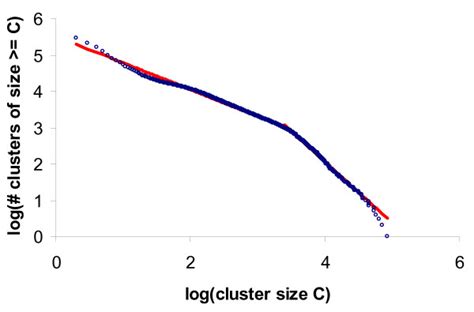 Log Log Plot Of Cluster Size Distribution The X Axis Is The Logarithm