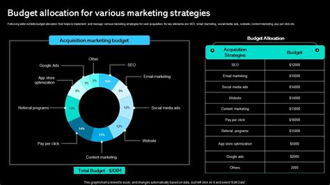 Budget Allocation For Various Marketing Strategies Paid Marketing