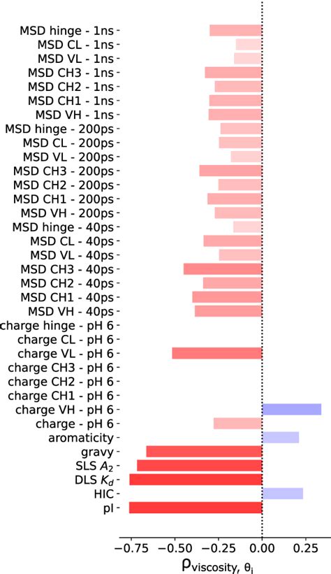 Correlation Of Viscosity With Parameters Derived From The Protein