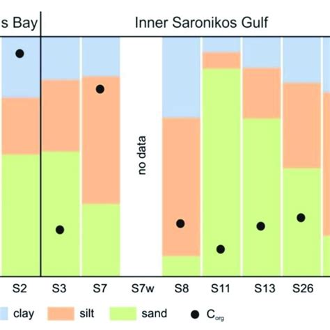 Sediment Fractions And C Org Content Download Scientific Diagram