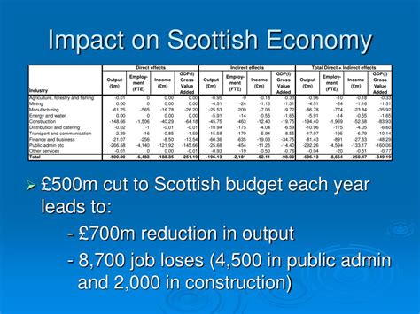Ppt The Use Of The Scottish Input Output Framework For Policy Evaluation Powerpoint