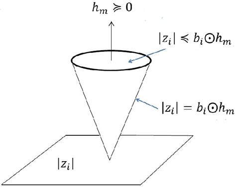 convex solution region for hm and zi see online version for colours