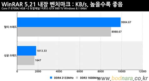 ddr3와 ddr4 동시 지원 스카이레이크 메모리 따른 성능차이는 다나와 dpg는 내맘을 디피지