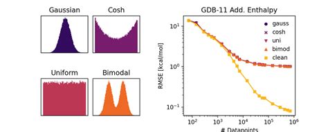 Performance For Models Trained With Different Noise Distributions Download Scientific Diagram