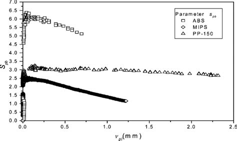 S Pb Parameter As A Function Of Plastic Displacement Download