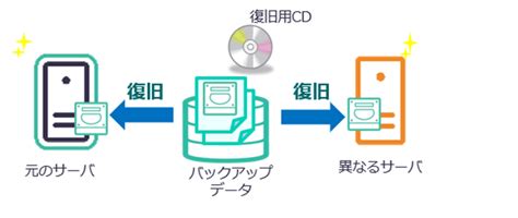 ベアメタル回復を知って万が一に備える方法とos標準と有償版の違い