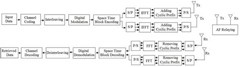 Block Diagram Of Single Amplify And Forward Relayed Cooperative Stbc Download Scientific