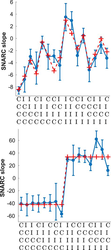 Sequential Effects For Stimulus Alternations Top α 0 84 A −11 4 Download Scientific