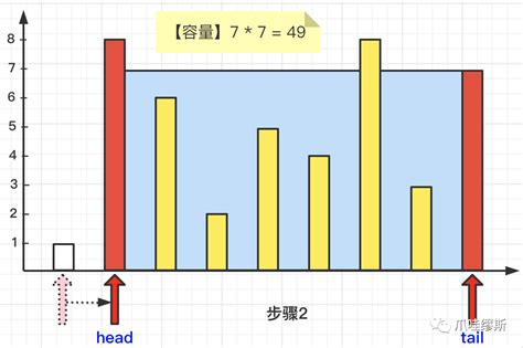 图解LeetCode11 盛最多水的容器难度中等 腾讯云开发者社区 腾讯云