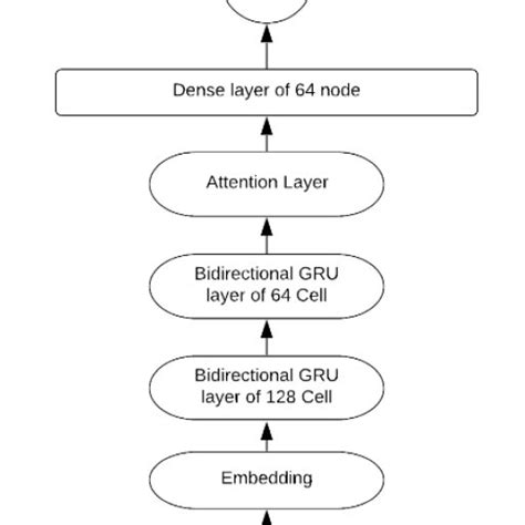 2 Multitask Model Architecture For Task 1 And 2 Download Scientific Diagram