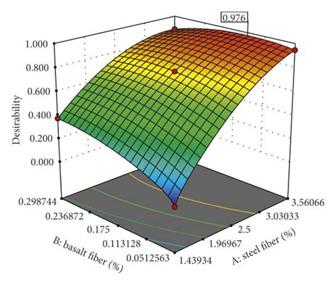 Variation In Desirability Function Based On The Multiobjective