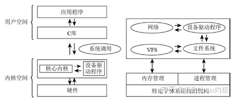 深入理解linux内核架构——简介与概述 什么是内核架构 csdn博客