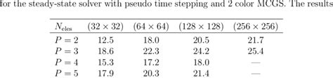 7 shows the overall speedup of the gpu code compared to the cpu code