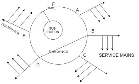 Schemes Of Distribution System Power Distribution