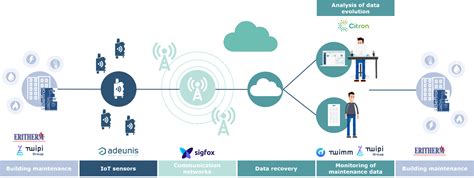 building maintenance monitoring with iot adeunis
