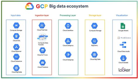 Mastering Big Data With Gcp Tools Inturi Suparna Babu Posted On The