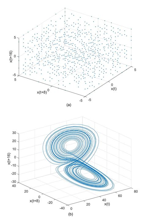Typical Phase Diagram Of Random Series And Chaotic Series A Phase Download Scientific Diagram