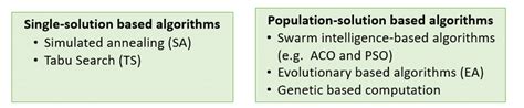 Classification Of Heuristic Algorithms Adapted From 33 Download